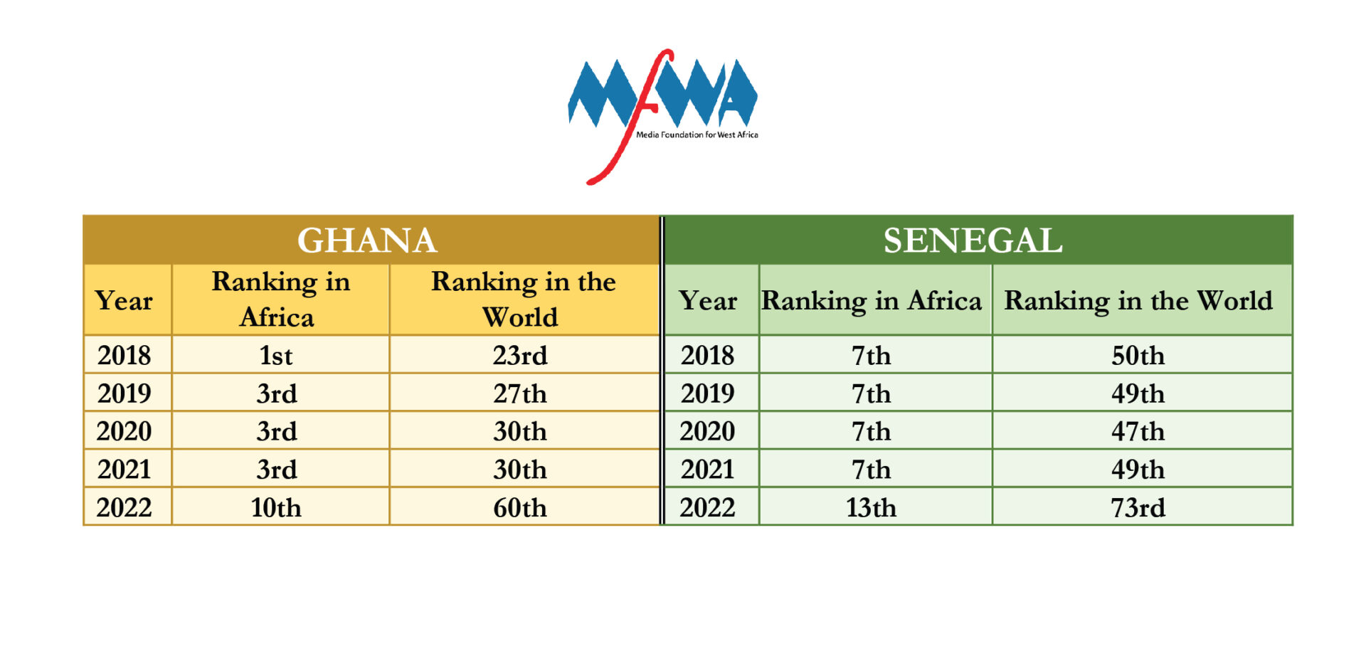 Senegal and Ghana's slow slide in press freedom rankings - IFEX